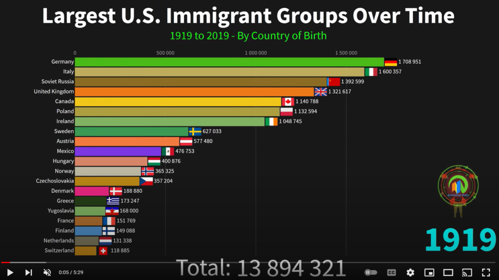 100 Years of Immigration to The U.S.A – 1919 to 2019 – Confirmed Source